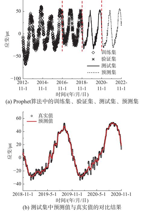 基于应变监测数据预测值的藏式古建筑木结构健康状态评估
