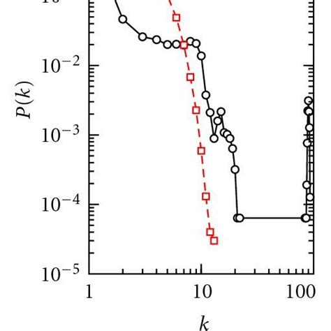 Degree Distributions A Degree Distribution For Networks With Download Scientific Diagram