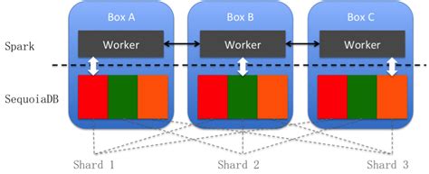 sequoiadb巨杉数据库深度整合spark 2 0，国内首家spark认证数据库 巨杉数据库 spark csdn博客