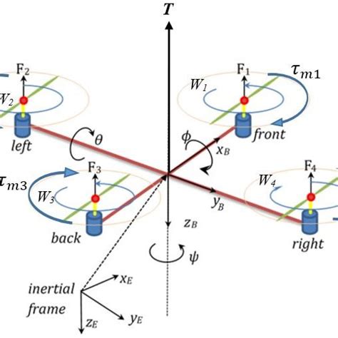 The Inertial And Body Frames Of The Quadcopter Download Scientific Diagram