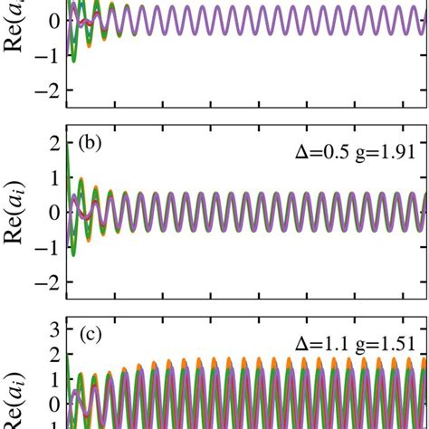 dynamical behavior of re ai τ given by eq 14 for different values