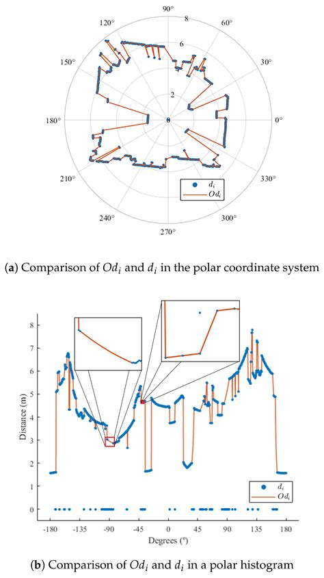An Extended Vector Polar Histogram Method Using Omni Directional Lidar Information An Extended Vector Polar Histogram Method Using Omni Directional Lidar Information