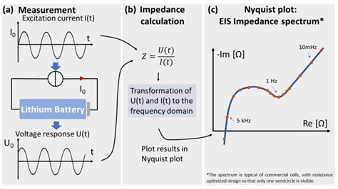 Non Destructive Investigation Of Solid State Batteries Overview Of Impedance Spectroscopy Eis