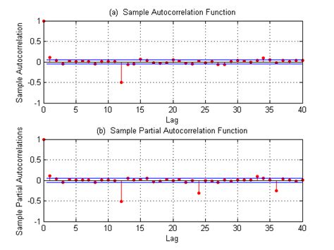 Acf And Pacf Plot Of Of Seasonal Differenced Series W T Download Scientific Diagram