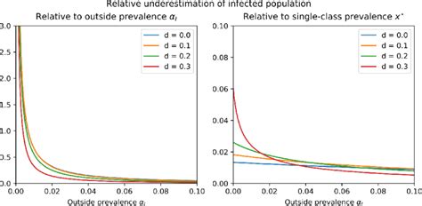 Underestimation Of Total Infected Proportion By The One Class Model