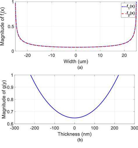 Figure 1 From Field Analysis For Superconducting Grounded Coplanar Waveguide Transmission Lines