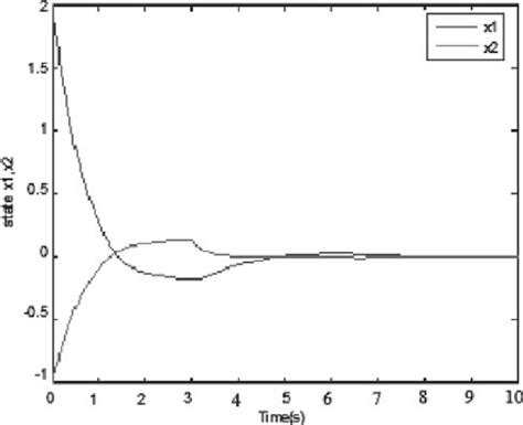State Response Of The Closed Loop System Under Asynchronous Switching