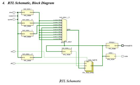 is rtl schematic is the same with block diagram r fpga