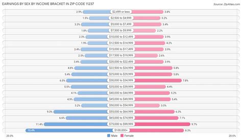 11237 Zip Code Zip Code 11237 Demographics In 2024 Zip Atlas
