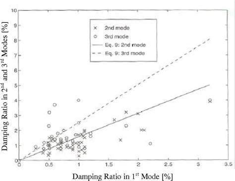 Figure 1 From Estimation And Modeling Of Damping And Engineering Auxiliary Damping Systems In