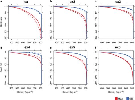 Snow Models And Firn Models Both Compute The Densification Of Iceair Download Scientific