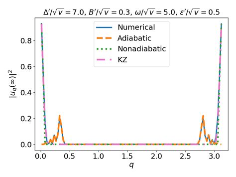 comparison of numerical calculations and approximate expressions of