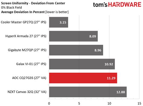 Response Input Lag Viewing Angles And Uniformity Aoc Cq27g3s 165 Hz Review Responsive