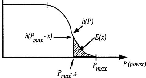 A General Load Duration Curve With Load Curtailment For A Distribution Download Scientific