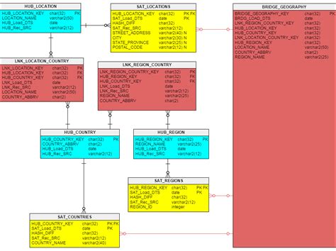The Business Data Vault Vertabelo Database Modeler