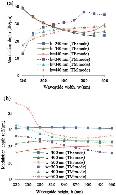 Influence Of The Waveguide Design Parameters Of A Width W And B Download Scientific
