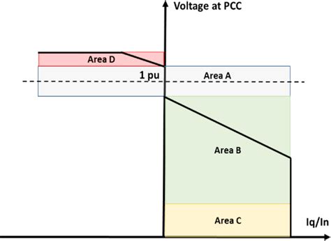Requirements For Reactive Power Support During Voltage Sag And Voltage