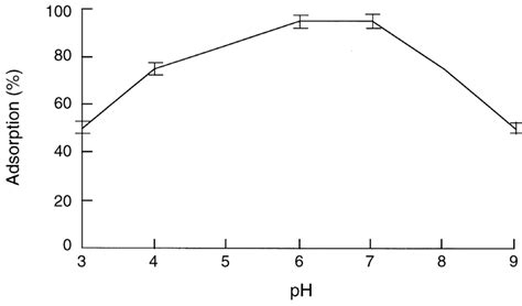 Effect Of Ph On Adsorption Of Lactococcin R To Heat Killed Lactococcus Download Scientific
