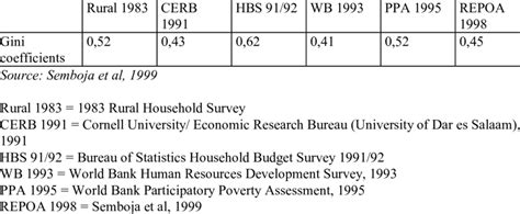 Gini Coefficients Various Surveys Download Table