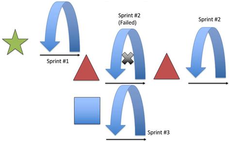 Three Agile Sprints With Failed Sprint Download Scientific Diagram