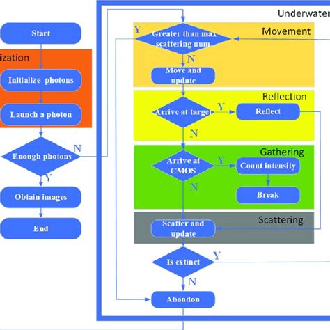Flow Chart For Imc Method Of Underwater Imaging Download Scientific Diagram