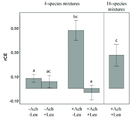 4 Strong Interactive Effects Of Two Species On Relative Complementarity