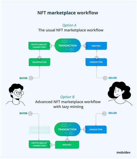 How To Create An Nft Marketplace Approaches Features Costs