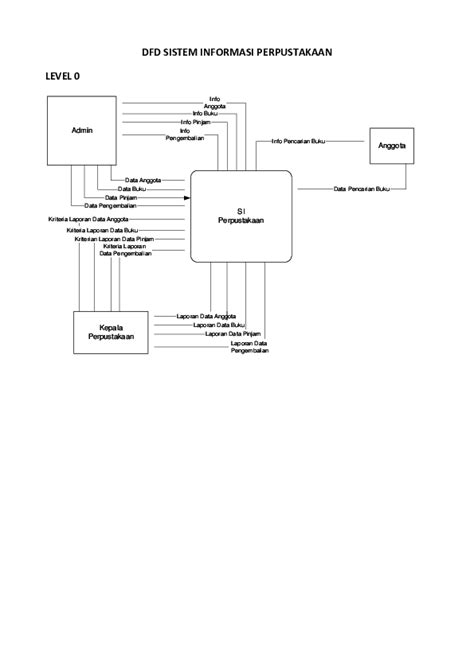Tutorial Membuat Context Diagram Sistem Informasi Perpustakaan Riset