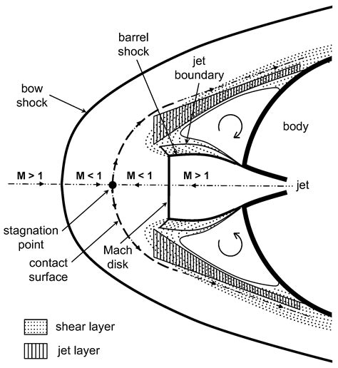 An Investigation Of Scale Resolving Turbulence Models For Supersonic