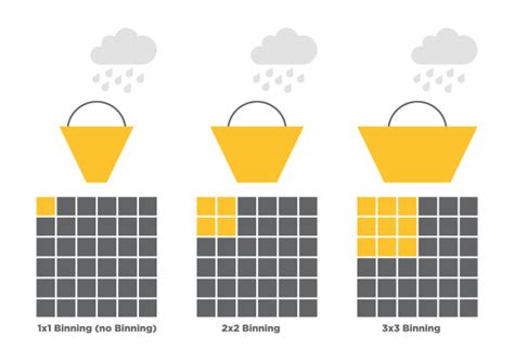 Why Do Ccd Sensors Excel At Binning Compared To Cmos Synoptics