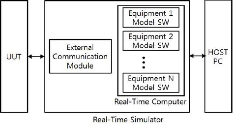 Figure 1 From 다중모드 통합시험환경을 이용한 계층구조 항공전자시스템의 검증다중모드 통합시험환경을 이용한 계층구조 항공전자시스템의 검증verification