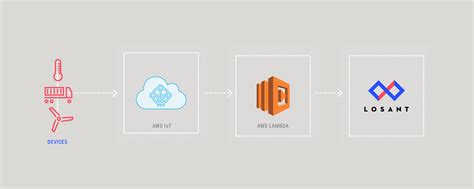 How To Integrate Aws Iot And Losant
