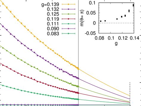 Extrapolation Of The Inverse Of The Correlation Length From Monte Carlo Download Scientific
