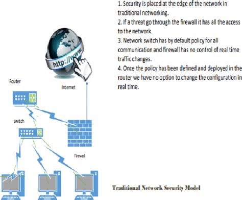 Figure 1 From Enhancing Network Security An Sdn Software Defined