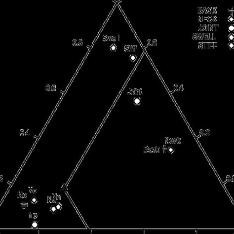 Barycentric Coordinate Display For Model H 3c Where Clusters 3 And 4 Download Scientific