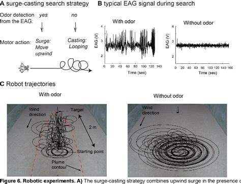 Figure 6 From Using Insect Electroantennogram Sensors On Autonomous