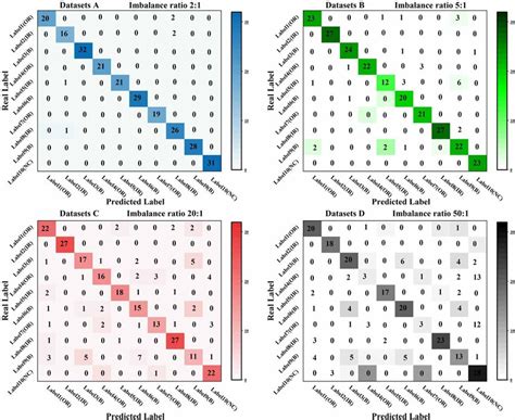 Confusion Matrix Of Classification Results For Datasets With Different