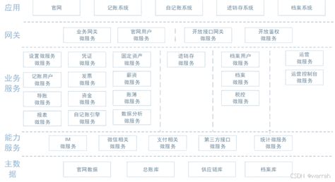 产品设计——应用架构 应用架构设计 Csdn博客