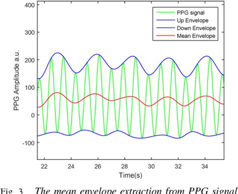 Figure 3 From On How To Extract Breathing Rate From Ppg Signal Using Wearable Devices Semantic