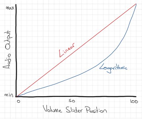 Logarithmic Volume Control David Cordero
