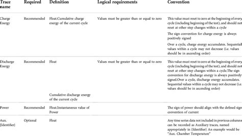 Continued Time Series Data Trace Definitions Logical Requirements