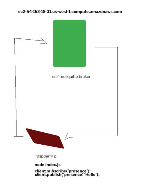 Javascript How To Connect To An Mqtt Broker On Ec2 Via Mqttjs