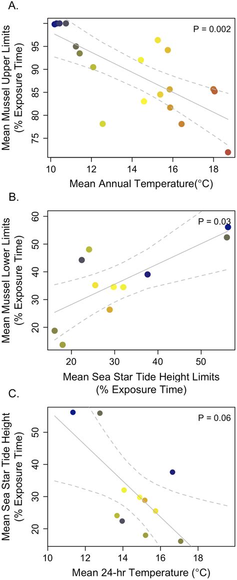 Multiple Regression Models Were Used To Assess The Relationship Between Download Scientific