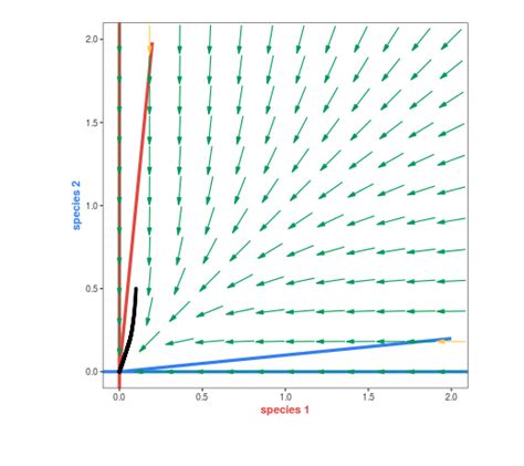1 Is There A Finite Equilibrium 2 What Happens