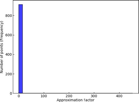 Approximation Ratio For Euclidean Distance Where Total Points D D D Download Scientific