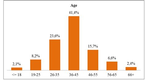 Age Distribution Source Authors Data Analysis Download