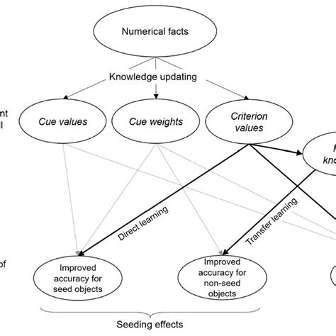 forms of knowledge updating and their consequences for subsequent