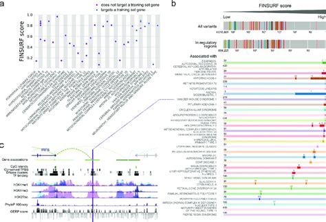 Application To Medical Genetics A A Set Of 49 Regulatory Variants Download Scientific Diagram