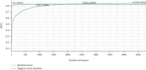 Results Of The Ifs Method With Rf And Svm In The Lightgbm Feature List