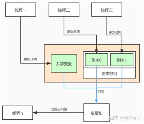 刘 LongAdder 知乎